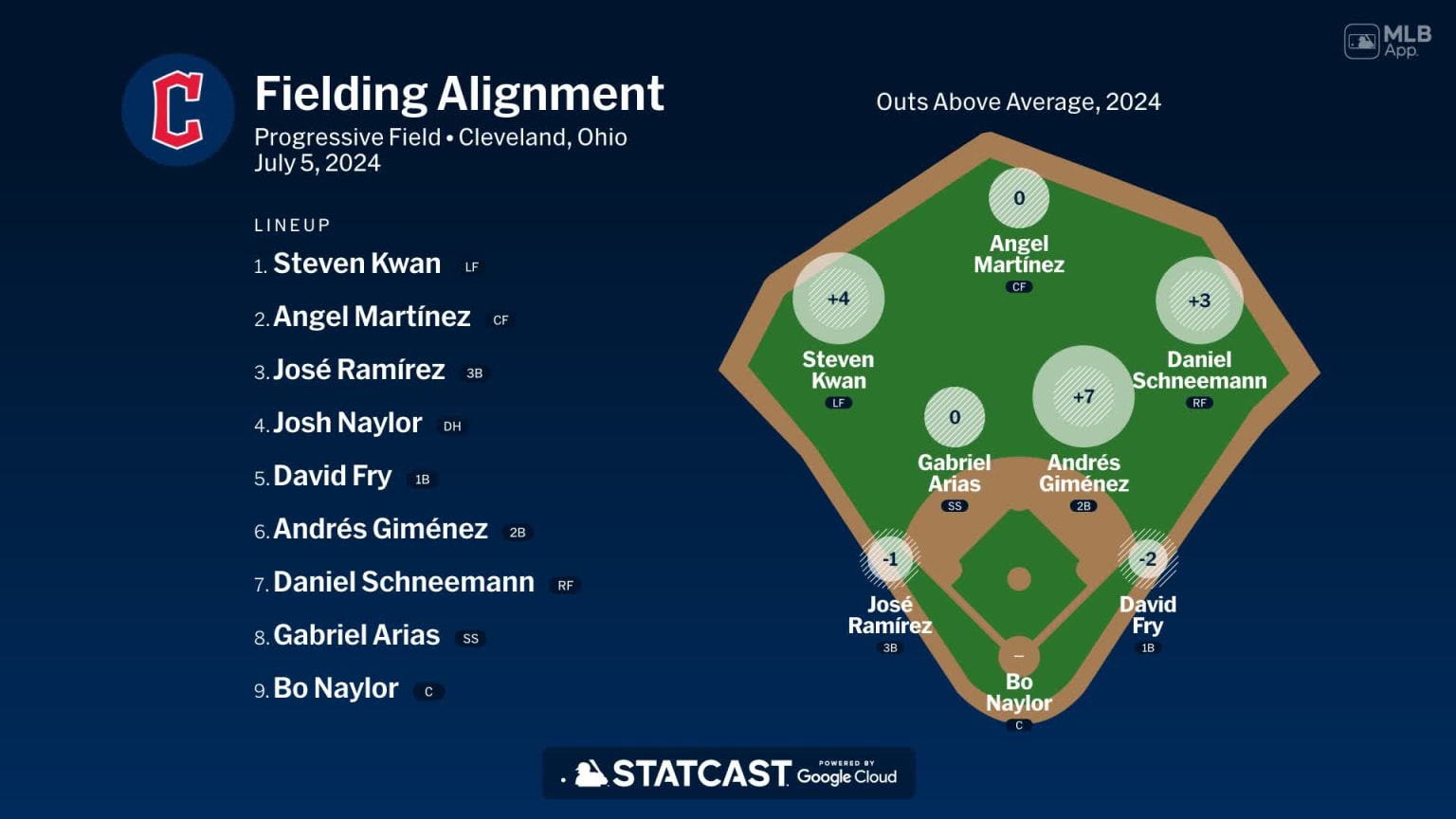 Fielding alignment for Cleveland, July 5 vs Giants | 07/05/2024 ...