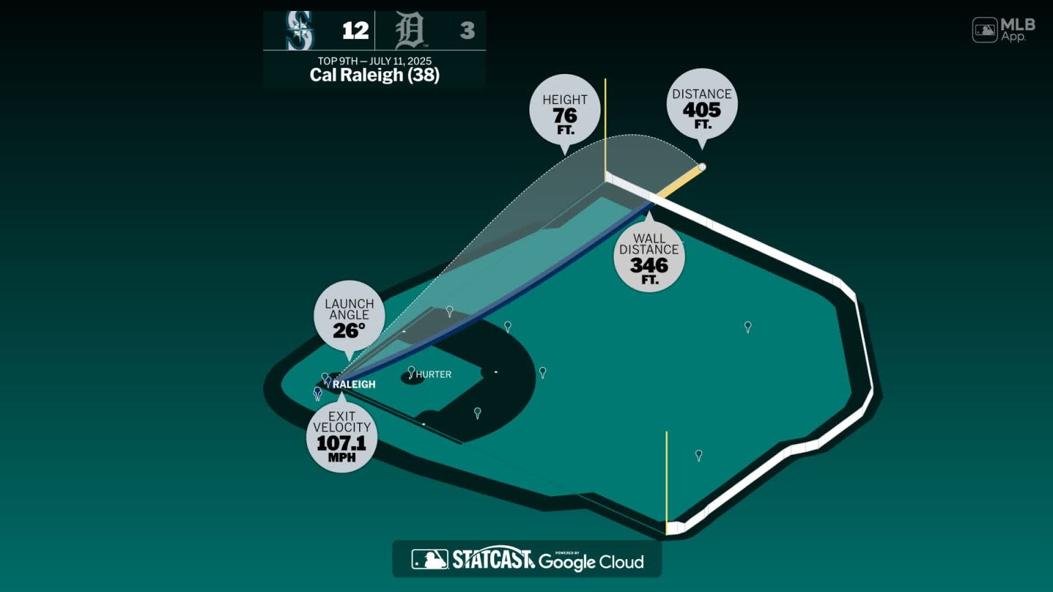 Cal Raleigh: Home Run Statcast Analysis | 07/11/2025 | MLB.com