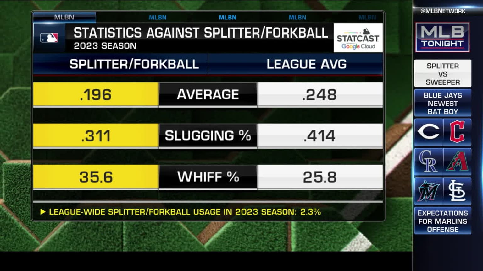 MLB Tonight discusses why the splitter is effective | 02/25/2024 ...