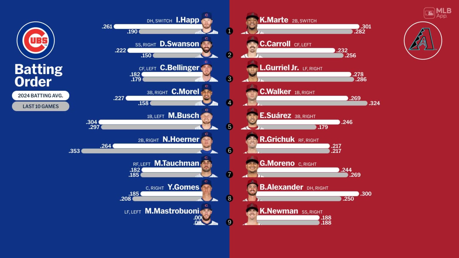 Starting lineups for Cubs at D-backs - April 17, 2024 | 04/17/2024 ...