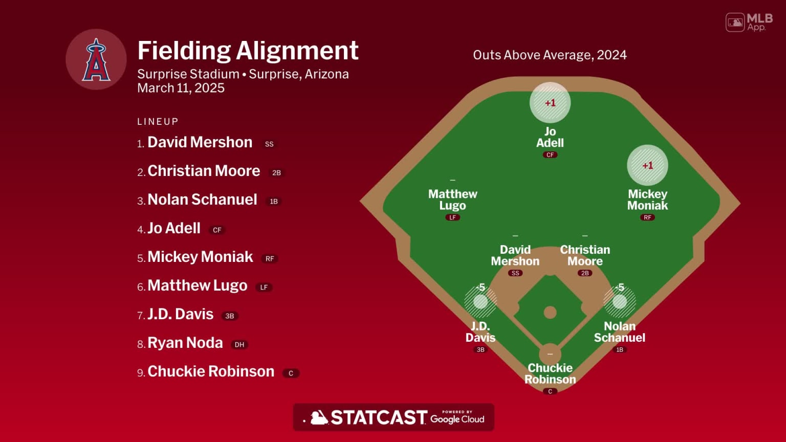Fielding alignment for Los Angeles, March 11 vs Rangers | 03/11/2025 ...