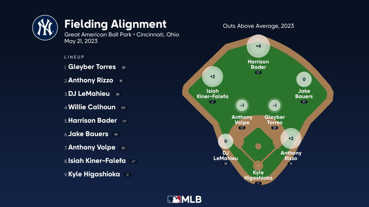 Fielding alignment for New York, May 21 vs Reds | 05/21/2023 | New York ...