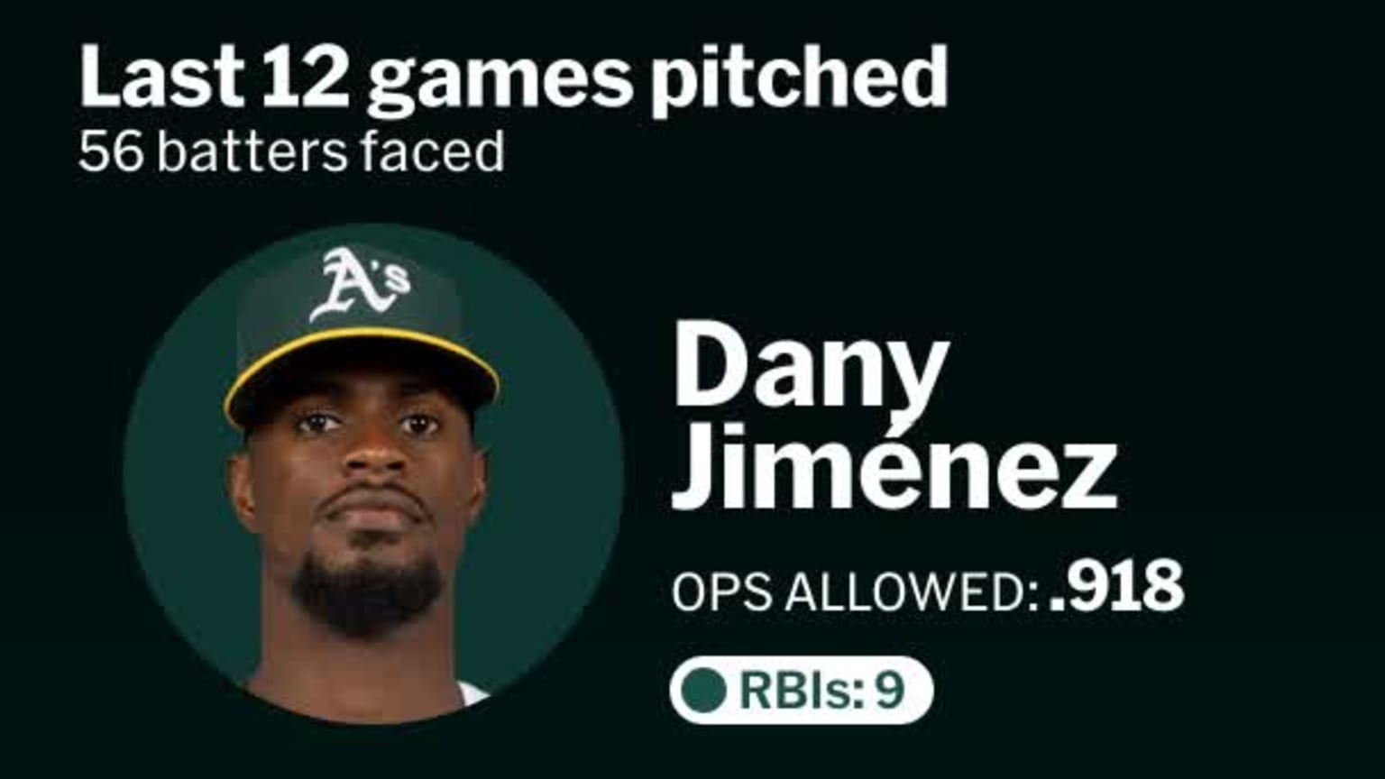 Dany Jiménez: Last 100 batters faced - TAP | 08/18/2024 | MLB.com