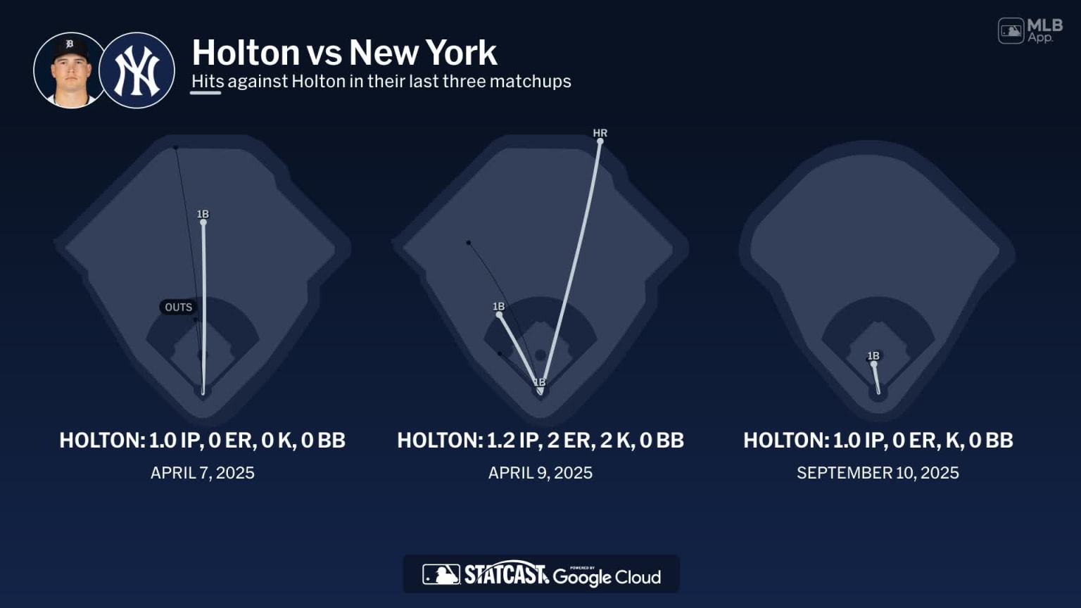 Tyler Holton against the Yankees | 09/11/2025 | Detroit Tigers