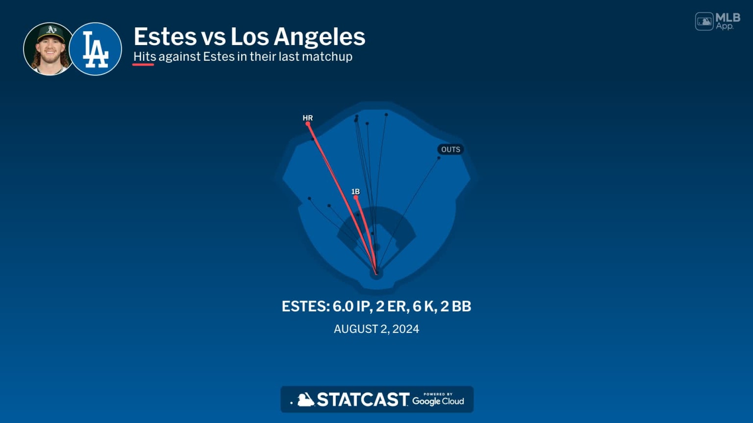 Joey Estes against the Dodgers | 03/09/2025 | Athletics