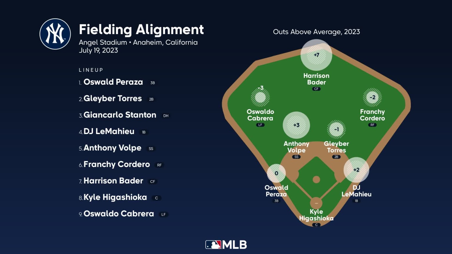 Fielding alignment for New York, July 19 vs Angels | 07/19/2023 | New ...