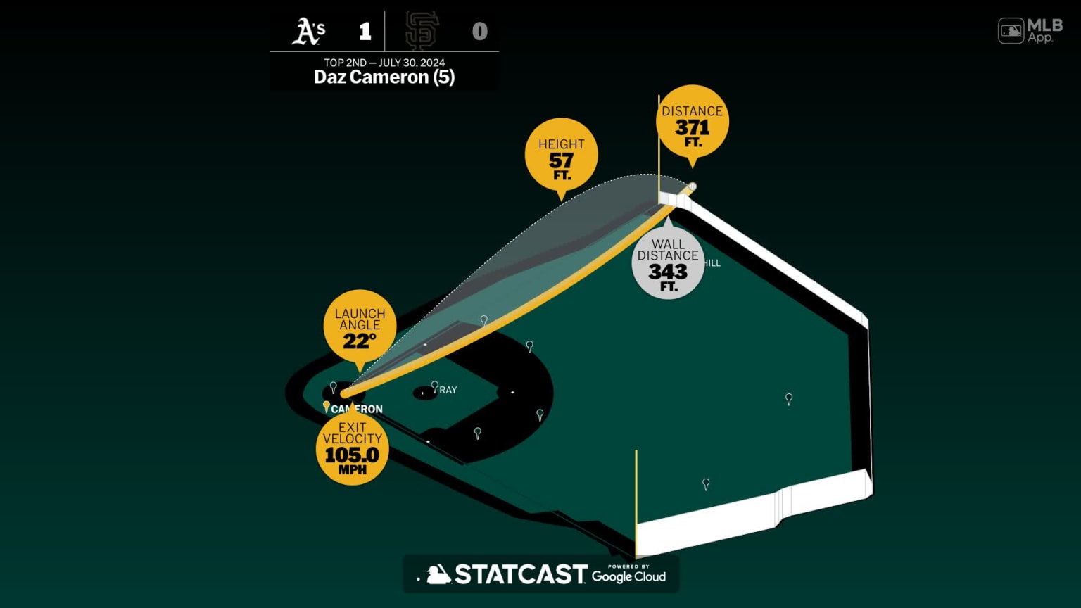 Daz Cameron: Home Run Statcast Analysis | 07/30/2024 | MLB.com