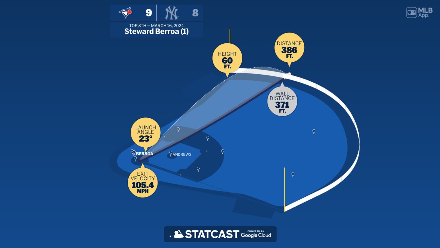 The distance behind Steward Berroa's home run | 03/16/2024 | Toronto ...