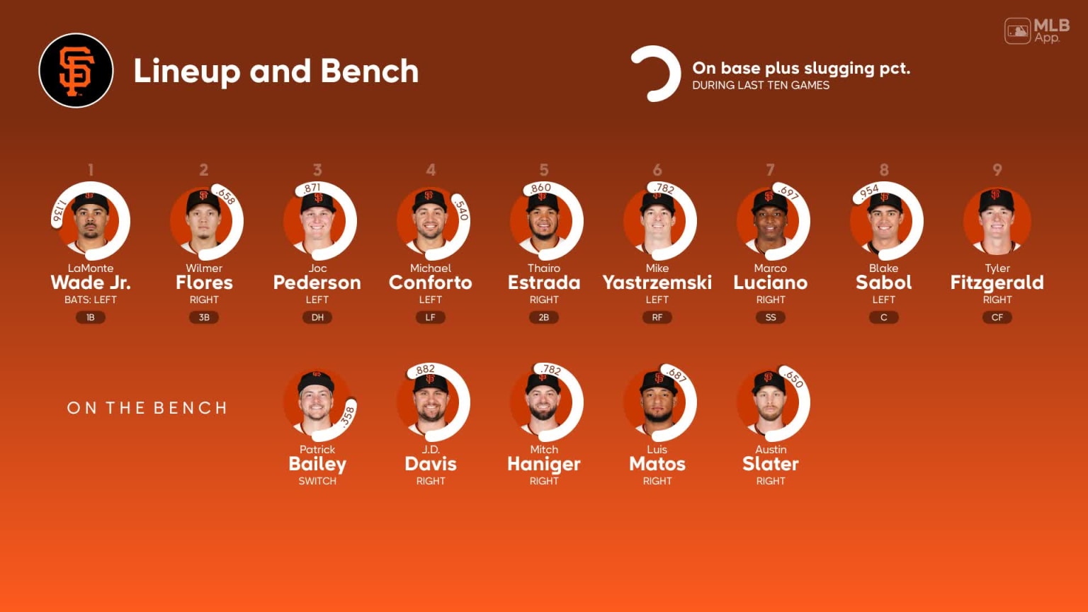 Disponibilidad de SF vs. LAD | 21/09/2023 | Lasmayores.com
