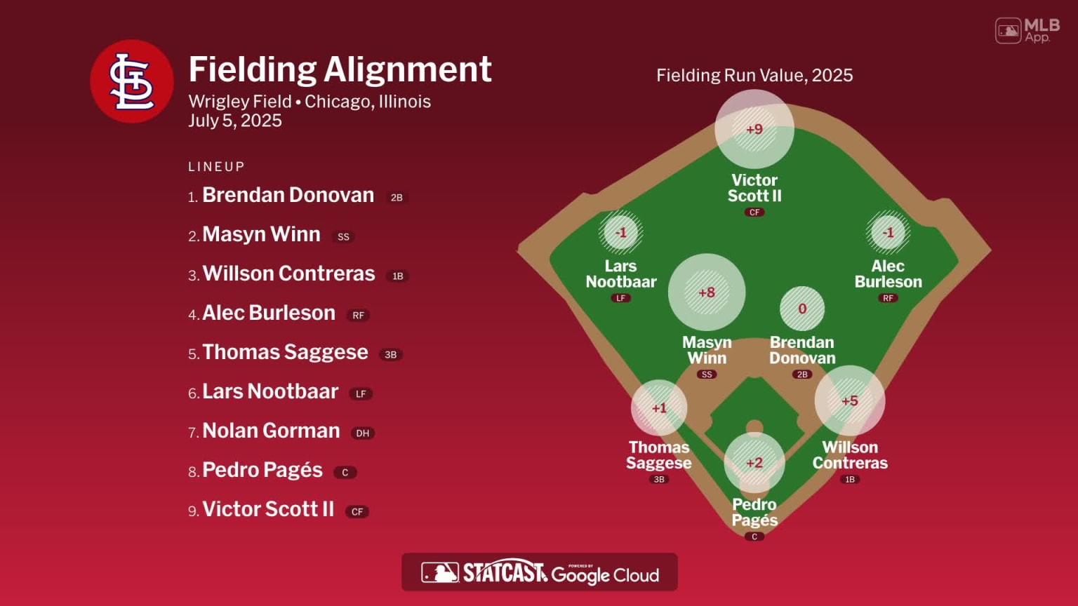 Fielding alignment for St. Louis, July 5 vs Cubs | 07/05/2025 | MLB.com