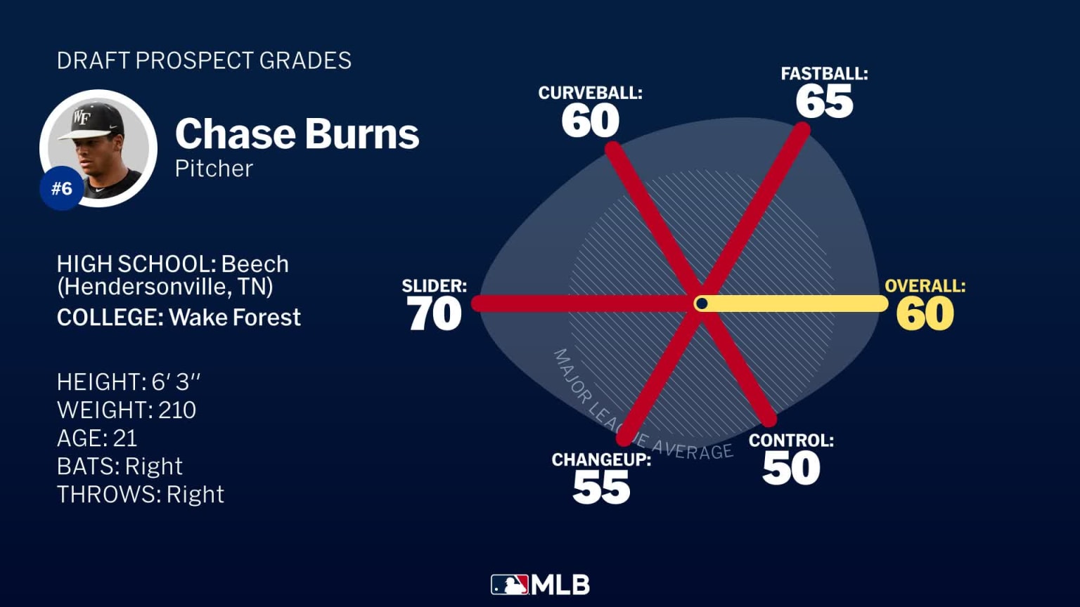 Chase Burns' 2024 Draft grades | 07/15/2024 | MLB.com