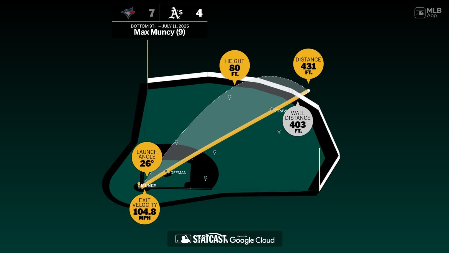 Measuring the stats on Max Muncy's home run | 11/07/2025 | Lasmayores.com