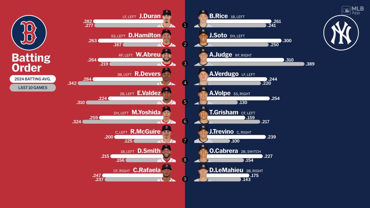 Starting lineups for Red Sox at Yankees - July 6, 2024 | 07/06/2024 | Boston Red Sox