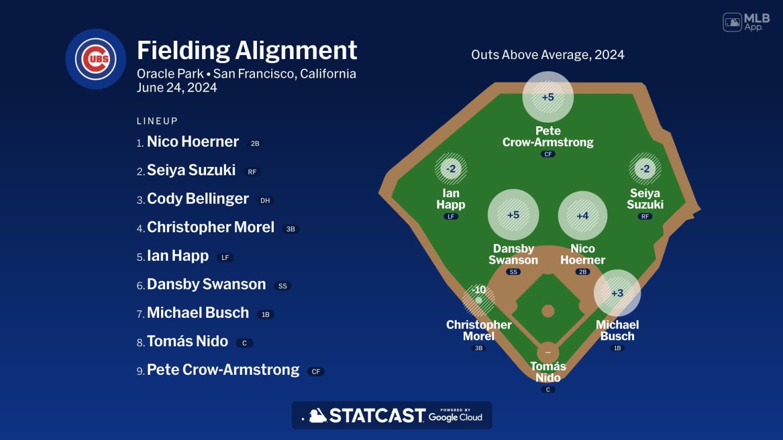 Fielding alignment for Chicago, June 24 vs Giants | 06/24/2024 | MLB.com