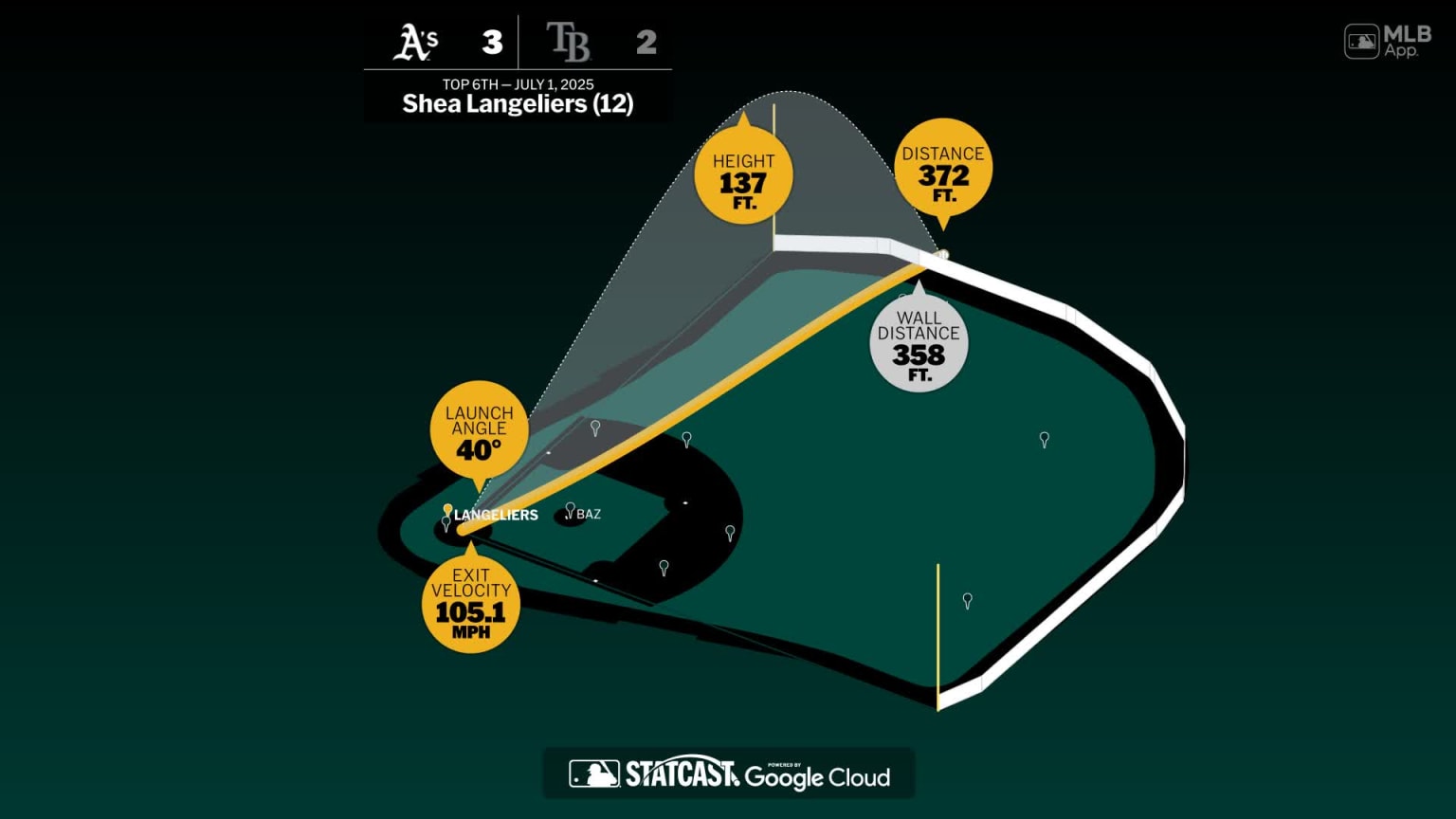 Breaking down Shea Langeliers' home run | 07/01/2025 | MLB.com
