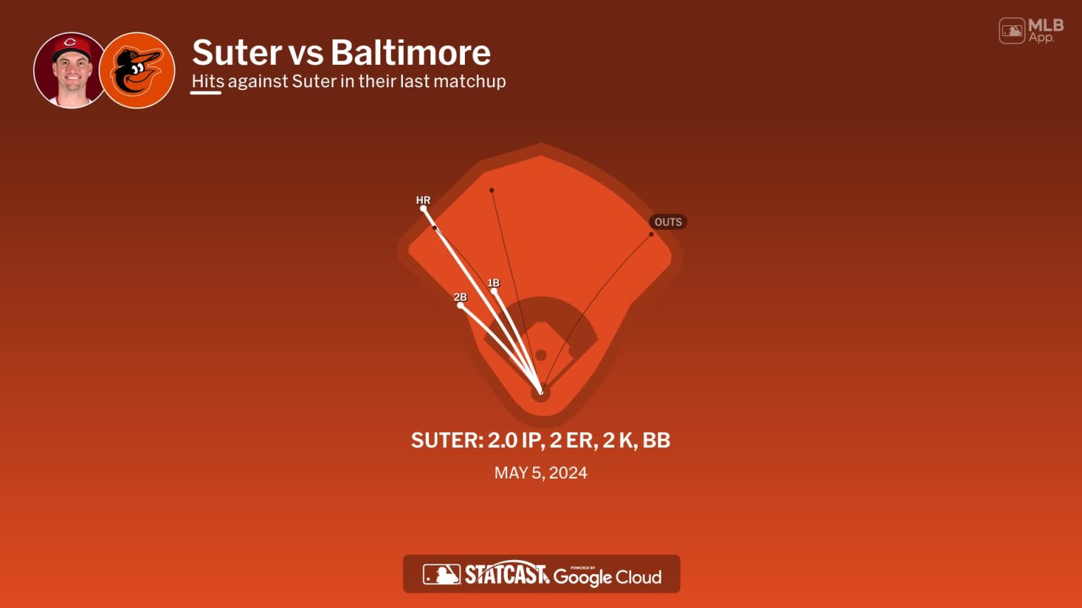 Brent Suter against the Orioles | 04/20/2025 | Cincinnati Reds