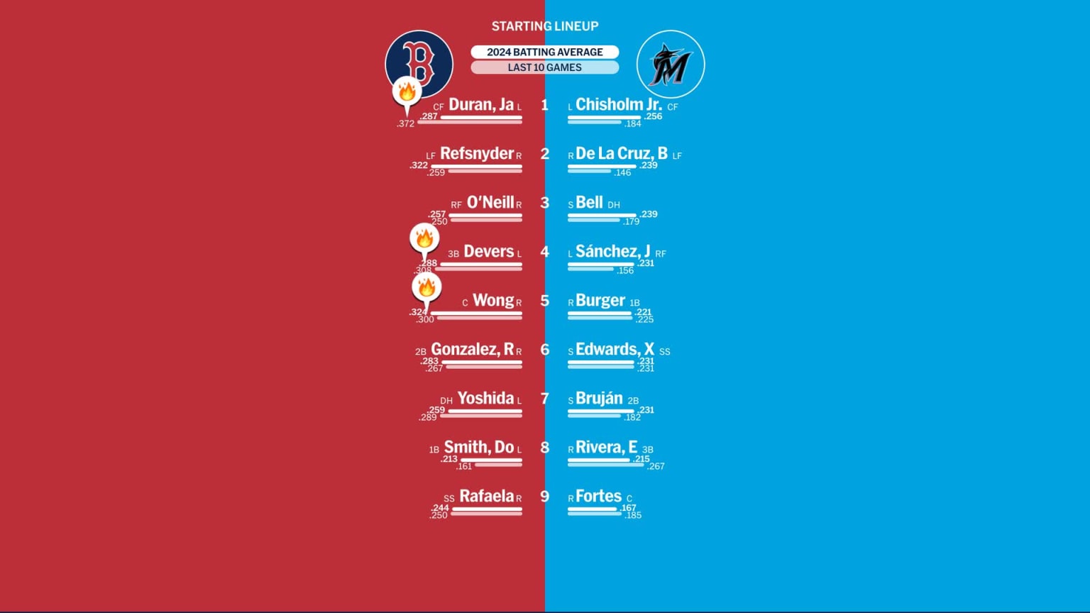 Red Sox at Marlins - July 3, 2024: Starting Lineups | 07/03/2024 | MLB.com