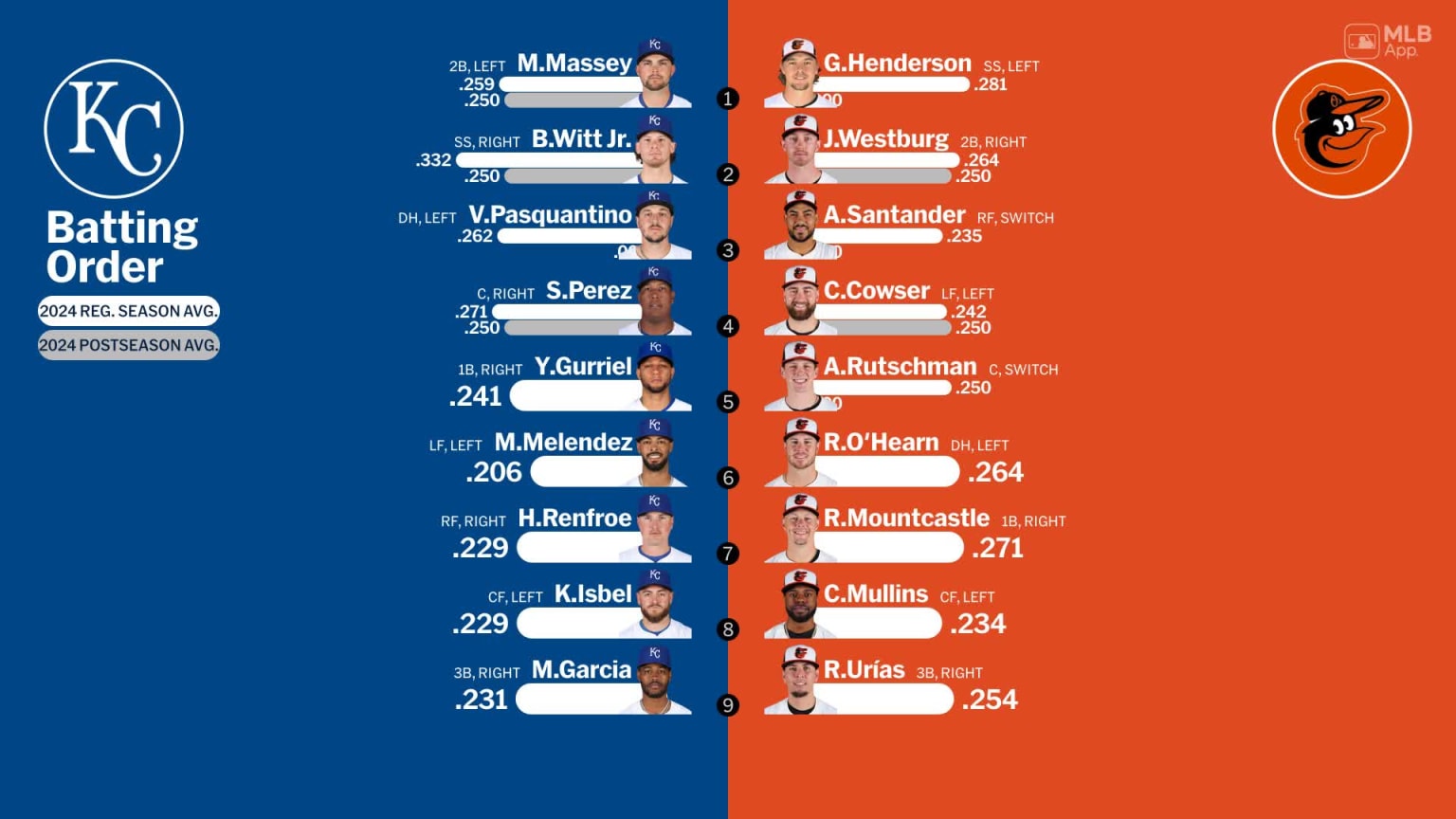Starting lineups for Royals at Orioles - October 2, 2024 | 10/02/2024 ...