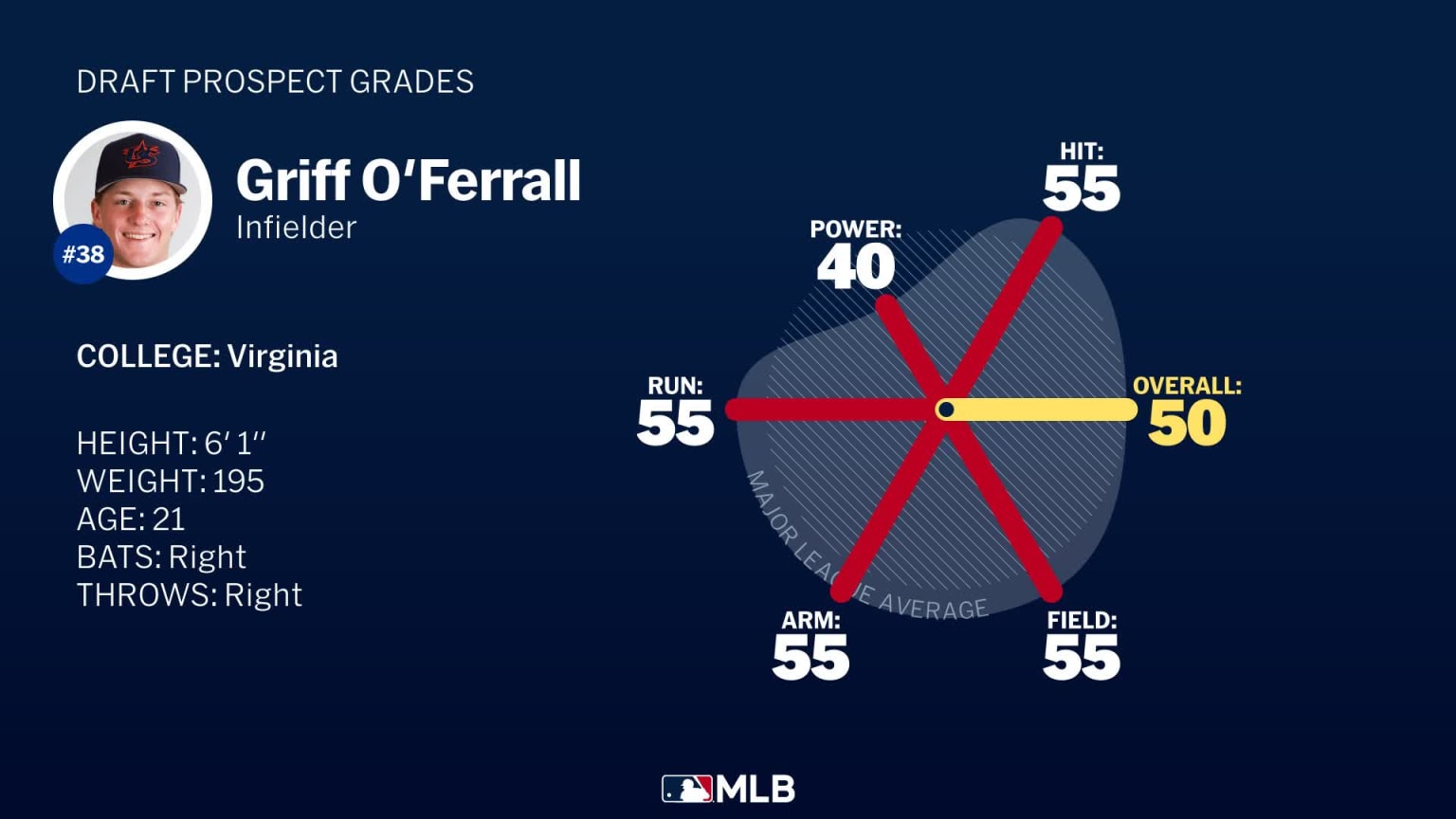 Griff O'Ferrall 2024 Draft Grades | 07/15/2024 | MLB.com