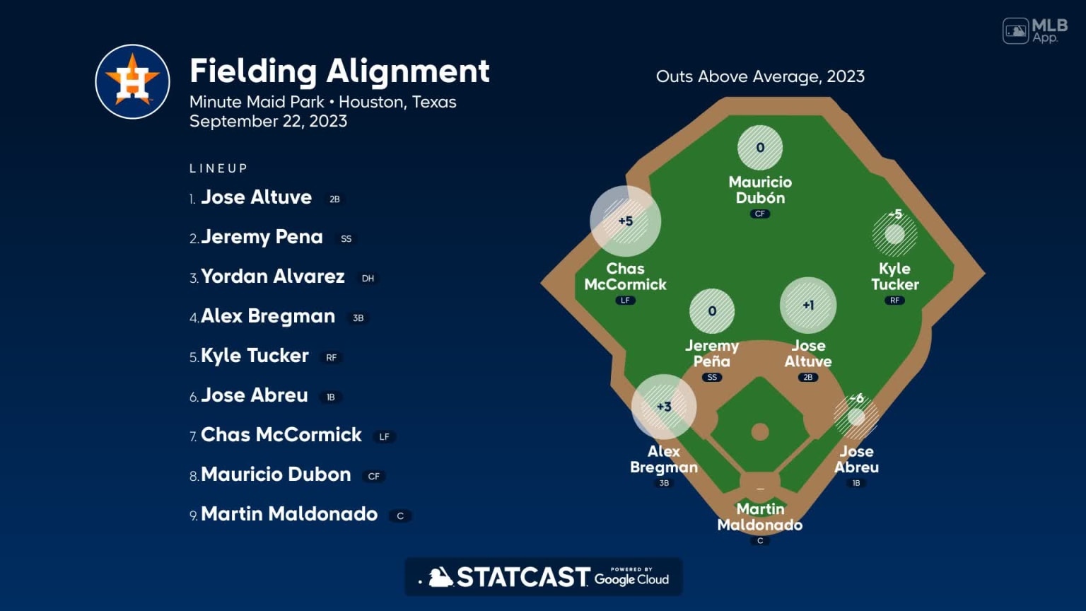 Fielding alignment for Houston, September 22 vs Royals | 09/22/2023 ...