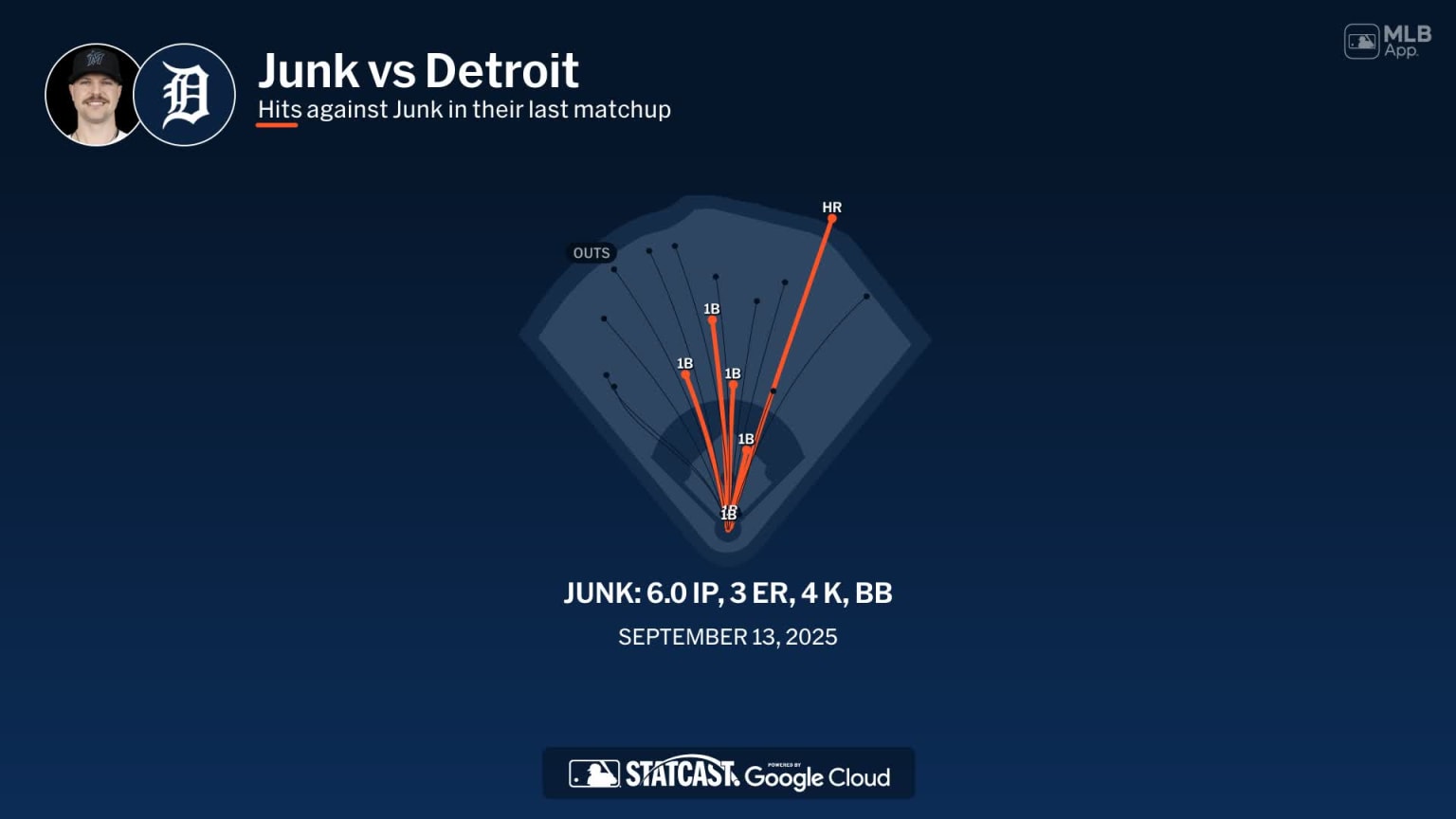 Janson Junk against the Tigers | 04/11/2026 | Miami Marlins