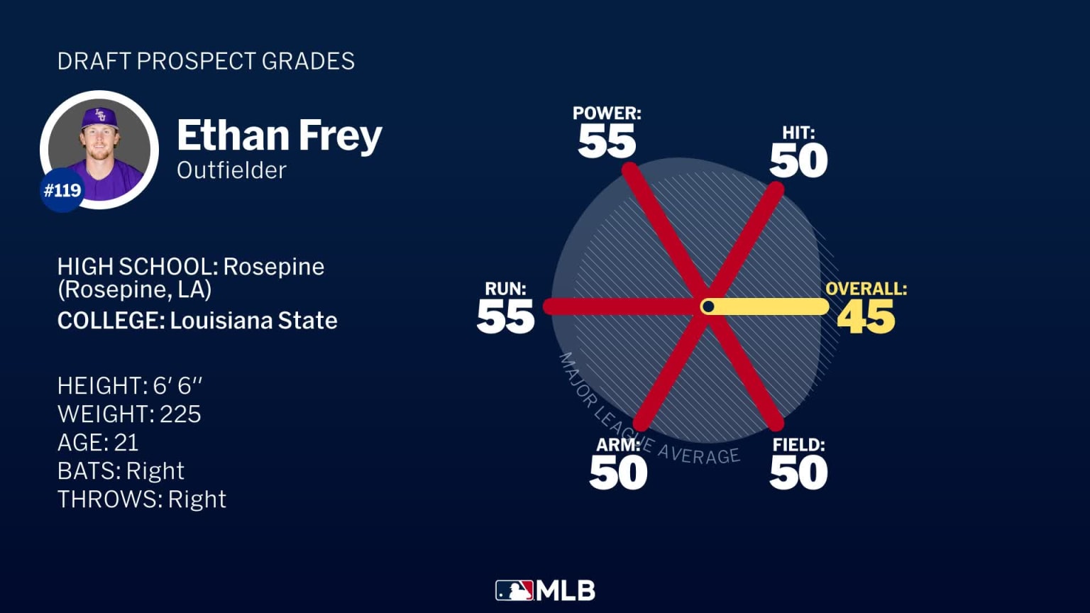 Ethan Frey 2025 Draft Grades | 07/11/2025 | MLB.com