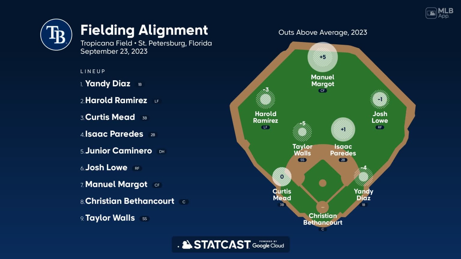 Fielding alignment for Tampa Bay, September 23 vs Blue Jays | 09/23 ...