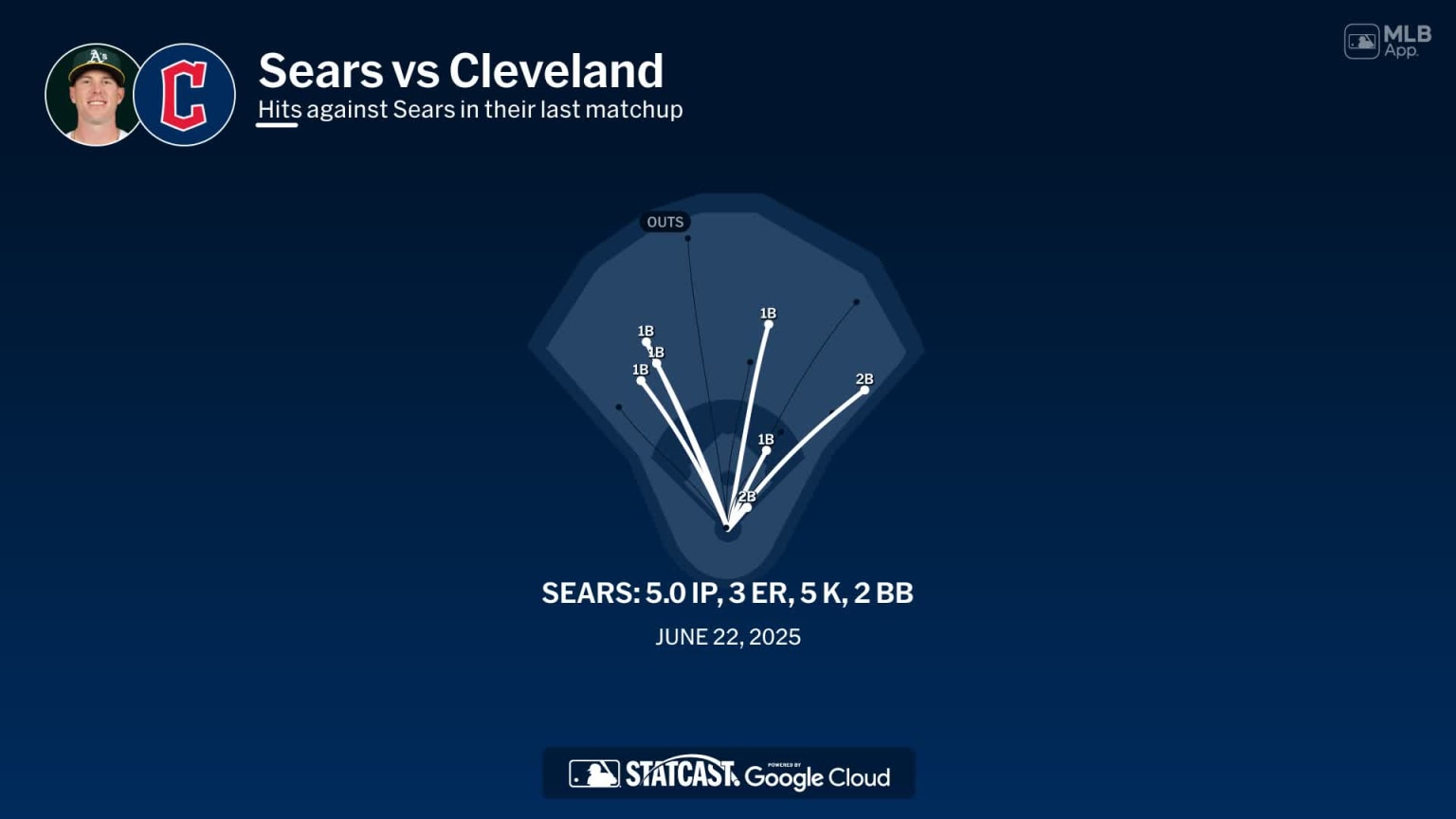 JP Sears against the Guardians | 07/18/2025 | Athletics