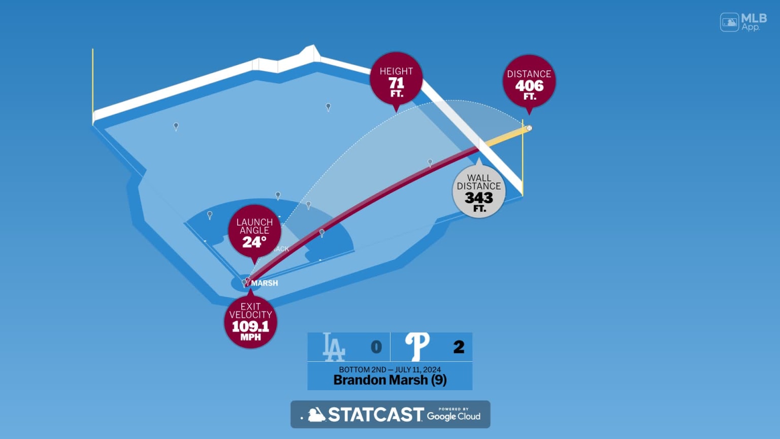 Measuring the stats on Brandon Marsh's home run | 07/11/2024 ...