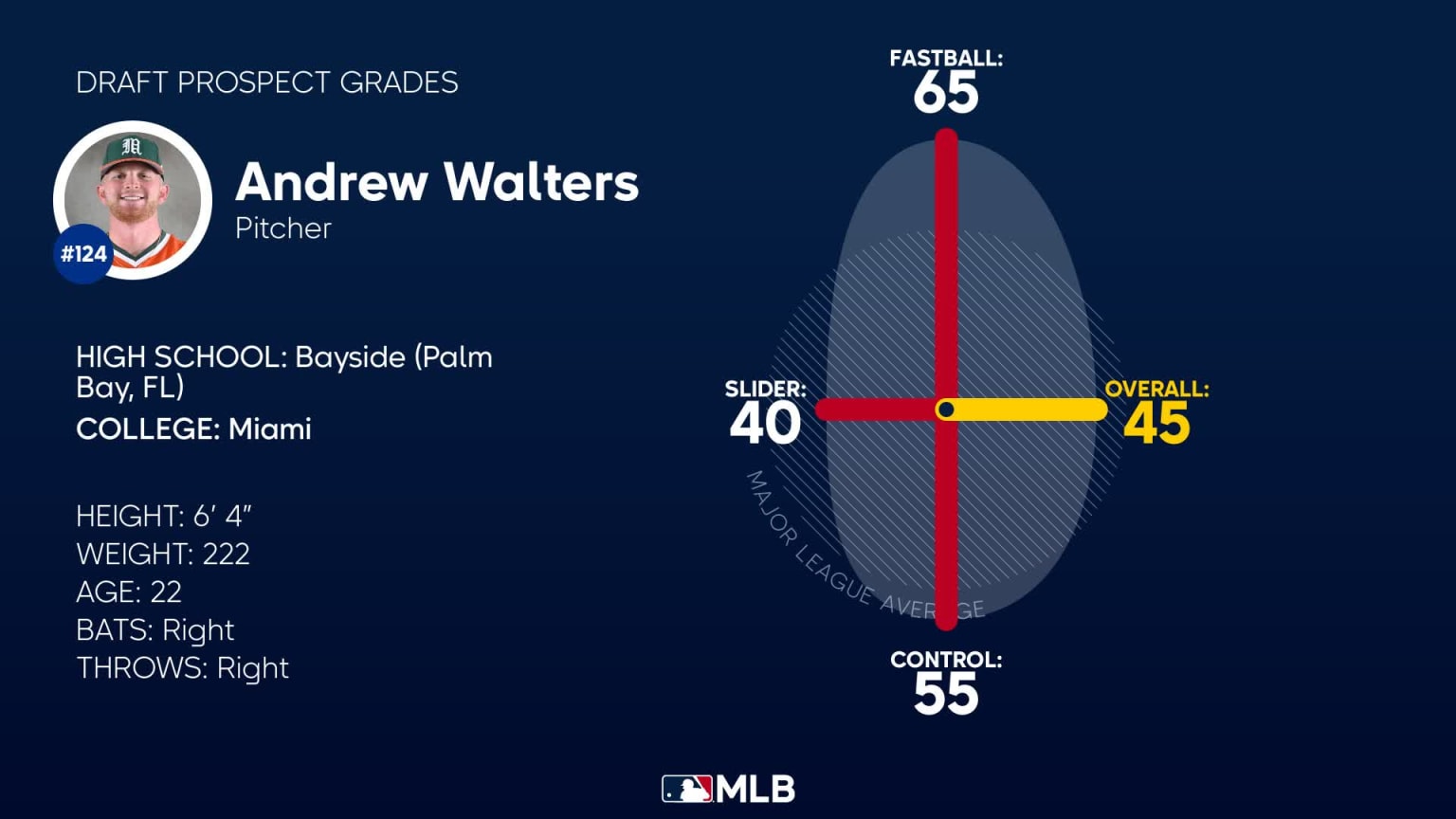 Andrew Walters 2023 Draft Grades | 07/07/2023 | MLB.com