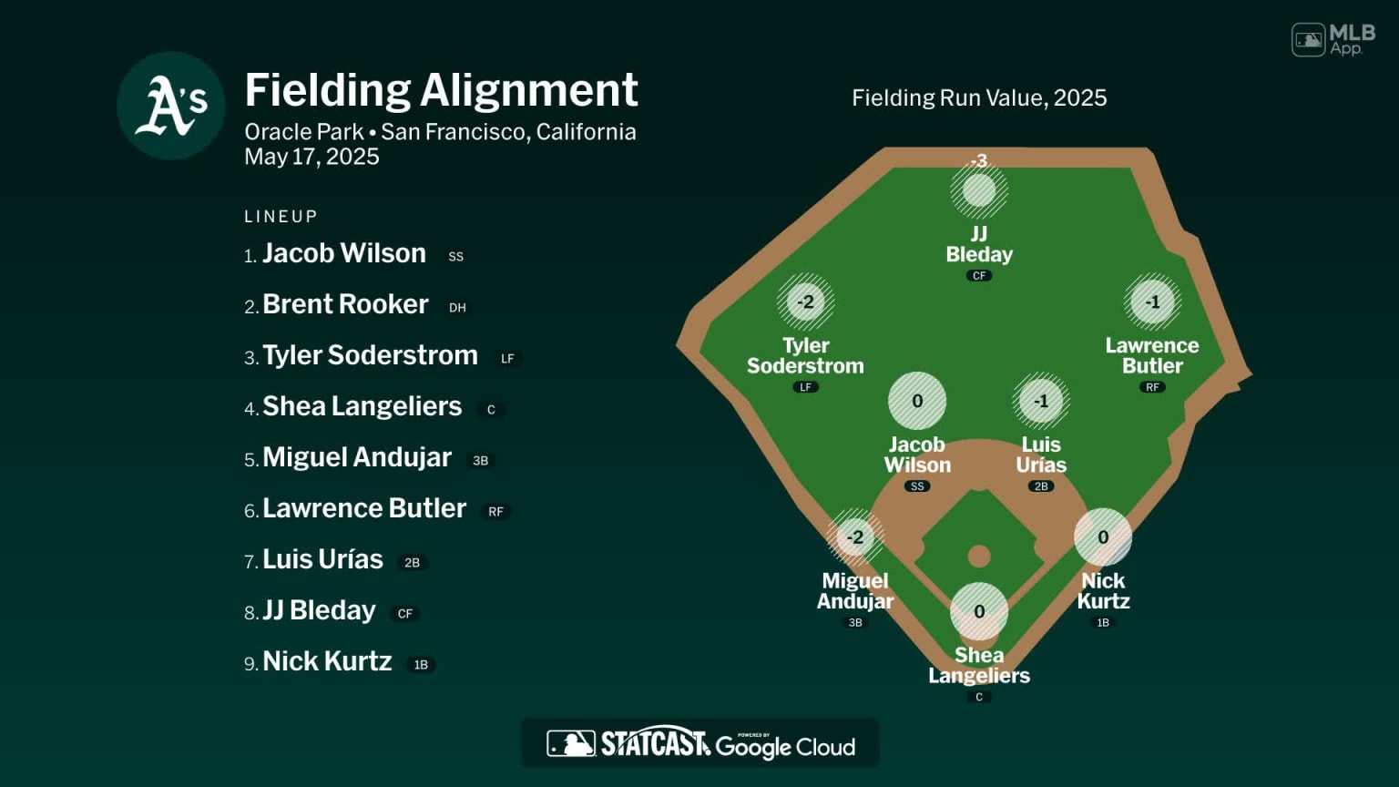 Fielding alignment for Athletics, May 17 vs Giants | 05/17/2025 | MLB.com