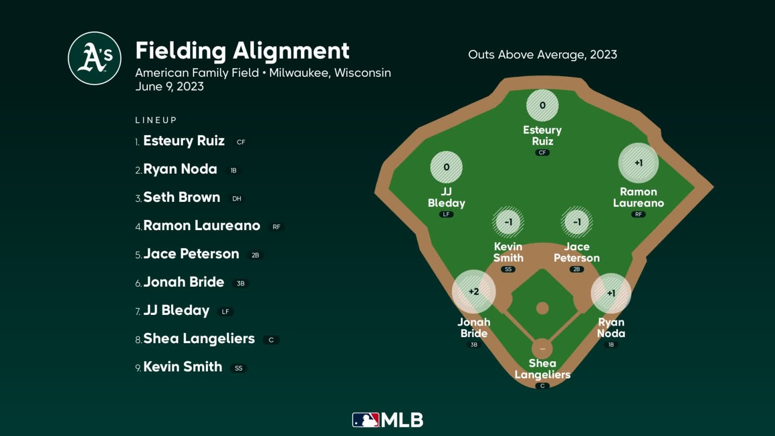 Fielding alignment for Oakland, June 9 vs Brewers | 06/09/2023 | MLB.com