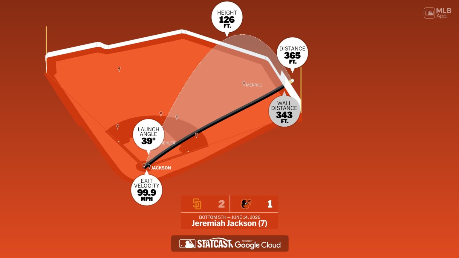 Breaking down Jeremiah Jackson's home run | 06/14/2026 | Baltimore Orioles