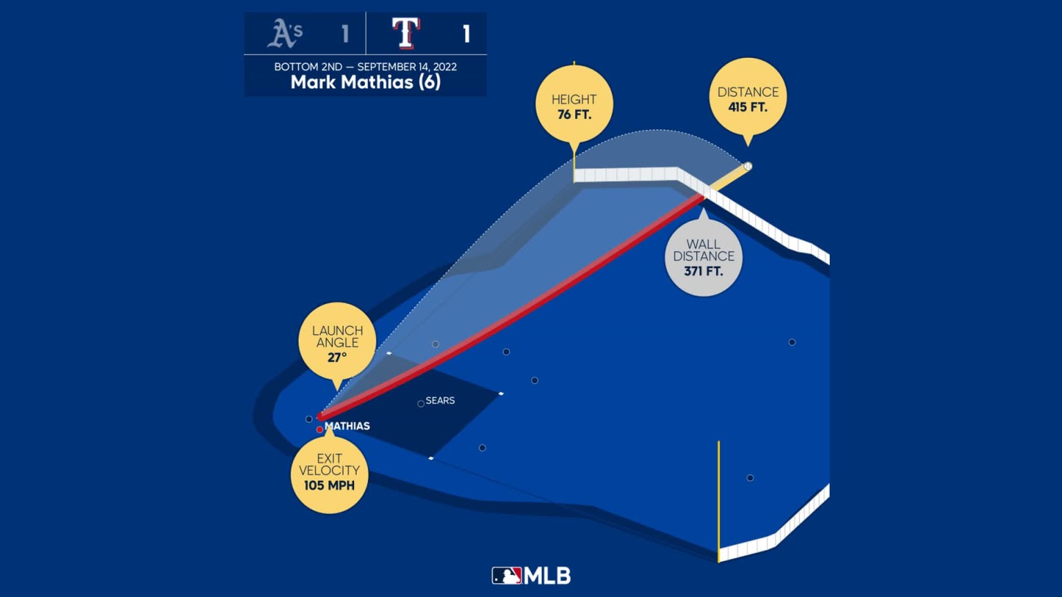 Mark Mathias: HR No. 6 Viz | 09/15/2022 | MLB.com