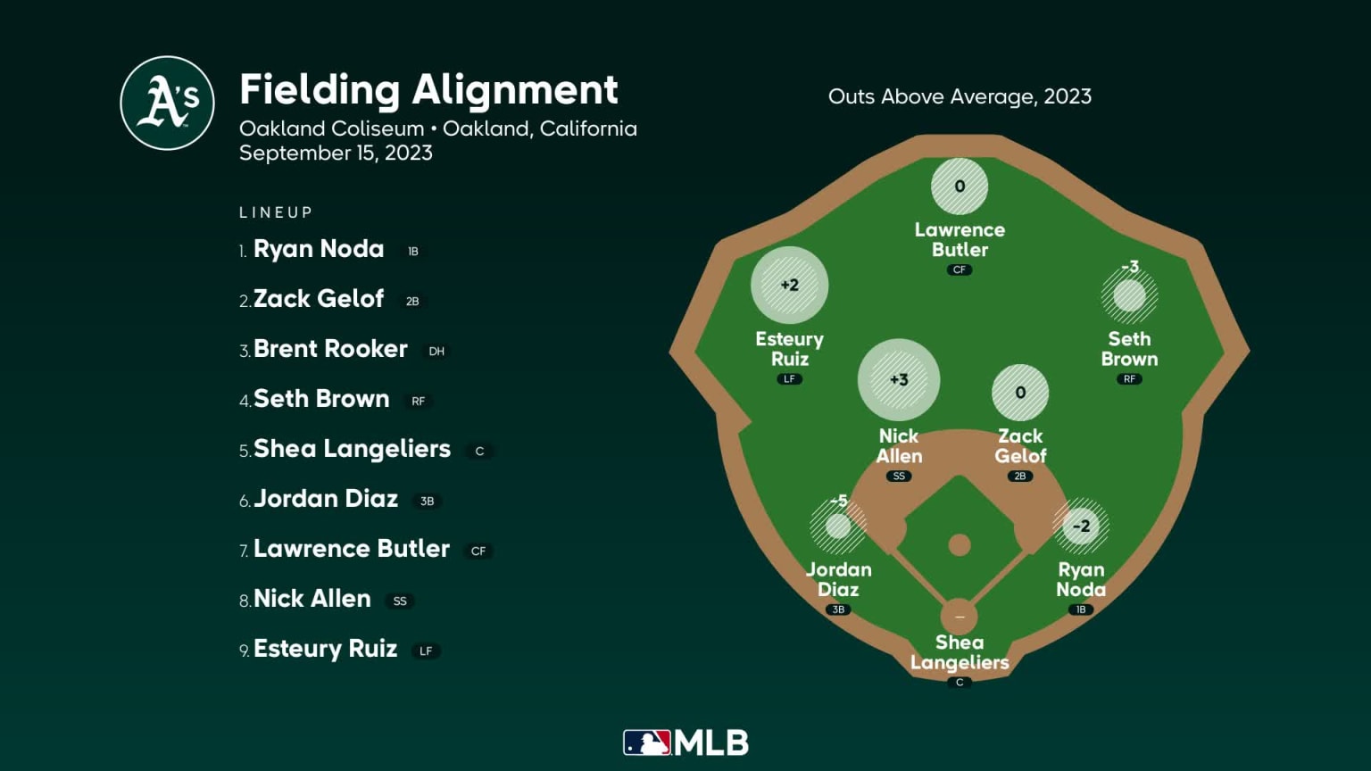 Fielding alignment for Oakland, September 15 vs Padres | 09/15/2023 ...