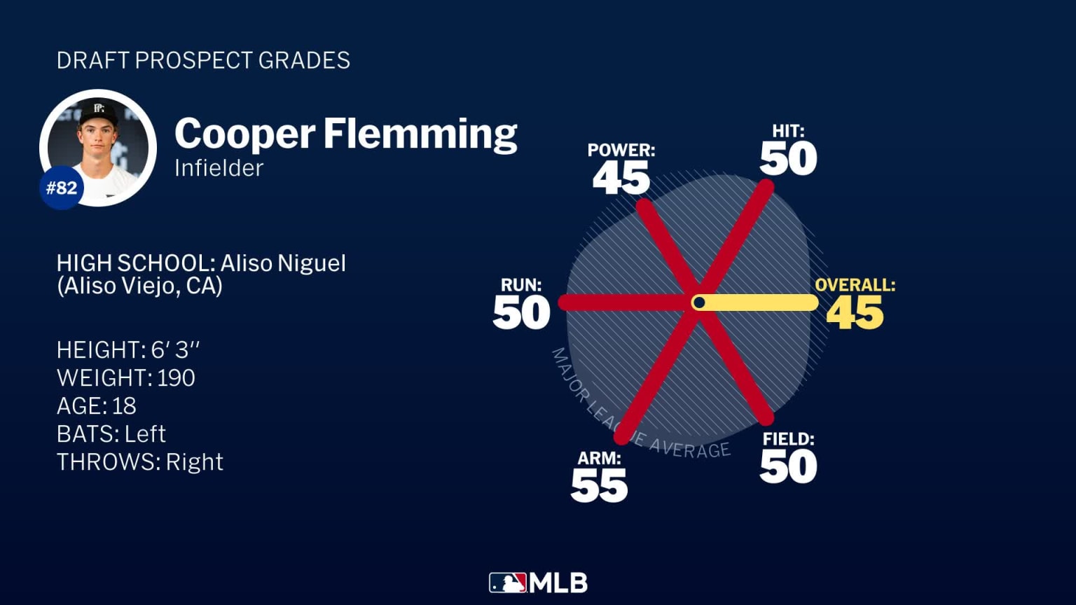 Cooper Flemming 2025 Draft Grades | 07/10/2025 | MLB.com