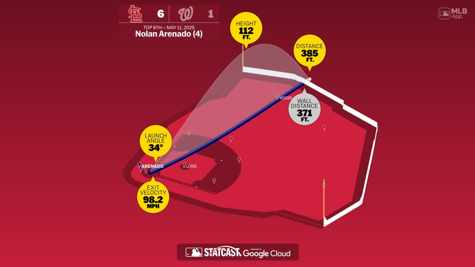 Measuring the stats on Nolan Arenado's home run | 11/05/2025 ...