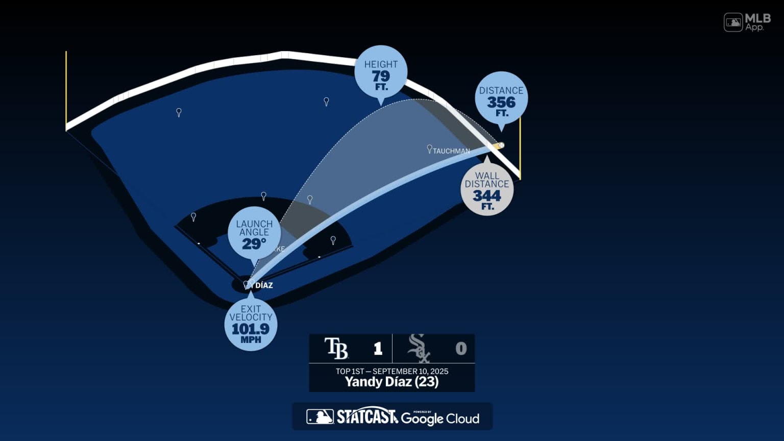 The distance behind Yandy Díaz's home run | 09/10/2025 | MLB.com