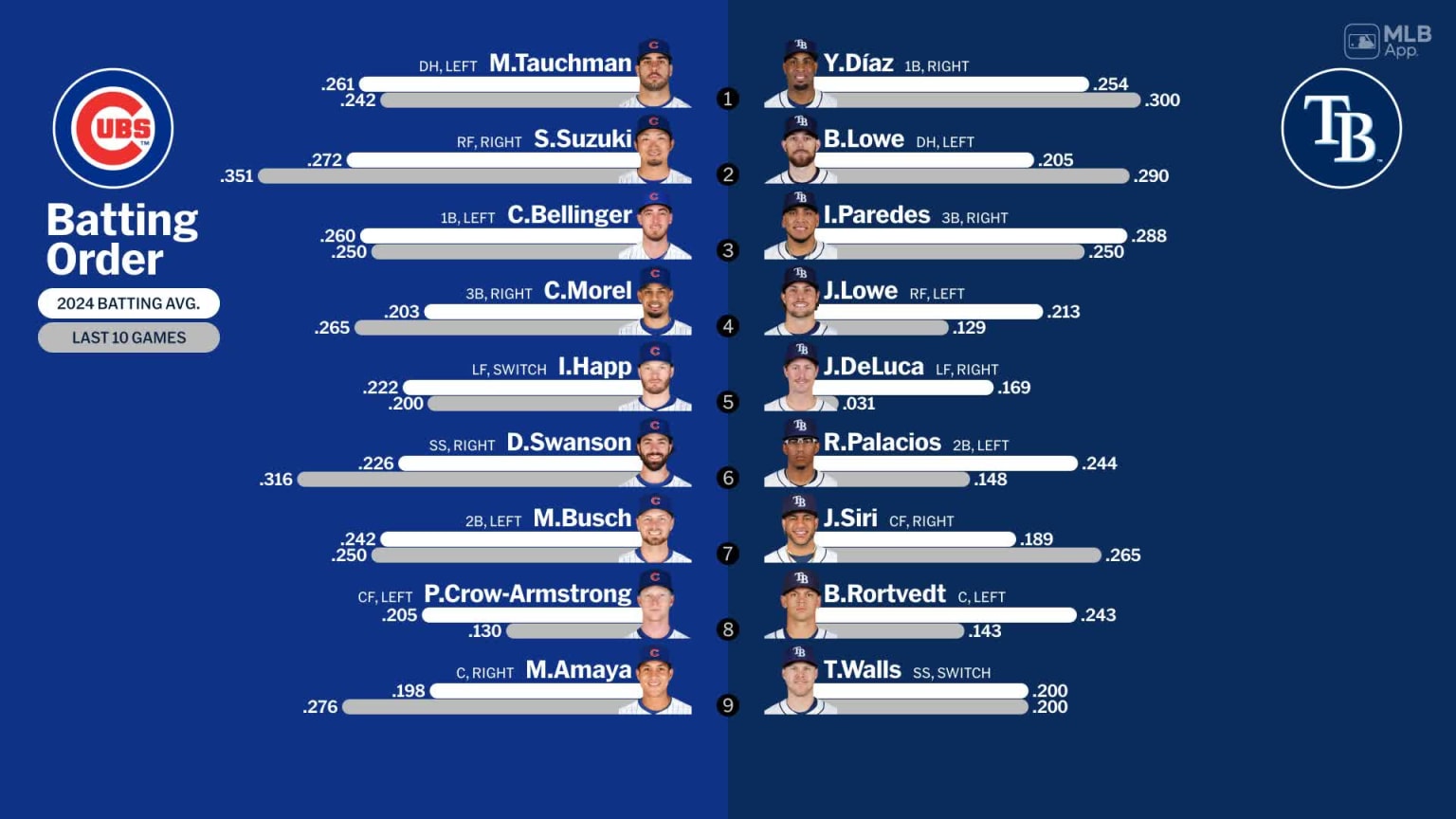 Starting lineups for Cubs at Rays - June 11, 2024 | 06/11/2024 ...