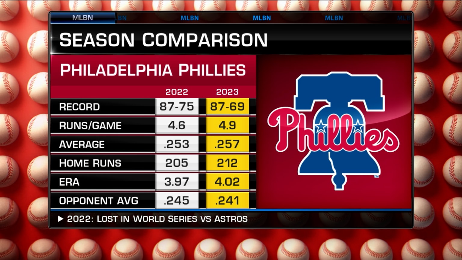 Comparing the 2023 Phillies to the 2022 Phillies | 09/25/2023 | MLB.com