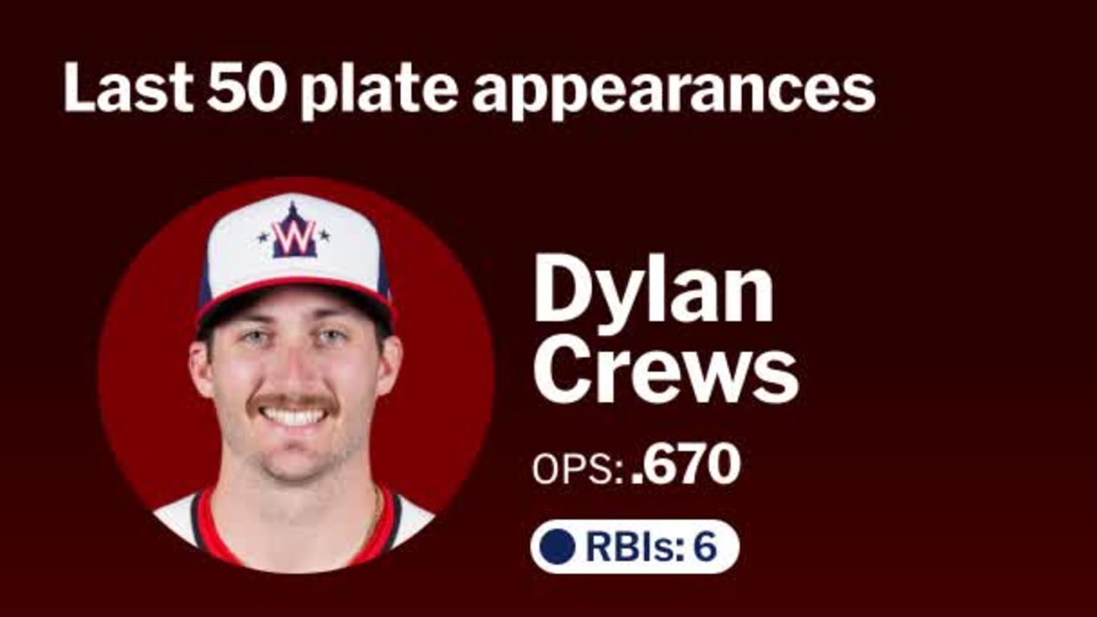 Dylan Crews: Last 50 plate appearances - TAP | 05/22/2024 | MLB.com