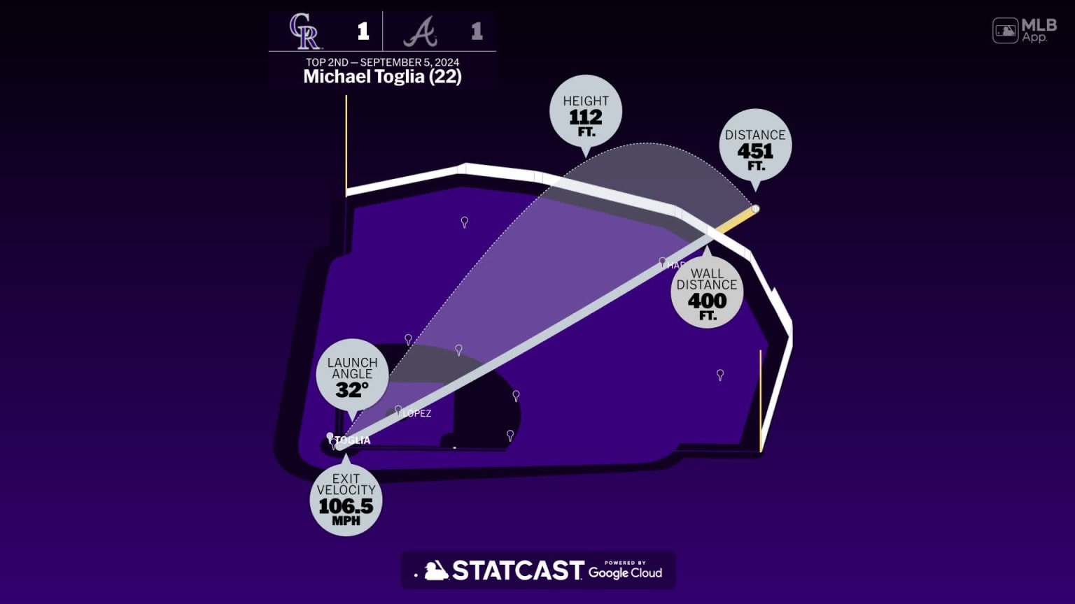 The distance behind Michael Toglia's home run | 09/05/2024 | Colorado ...