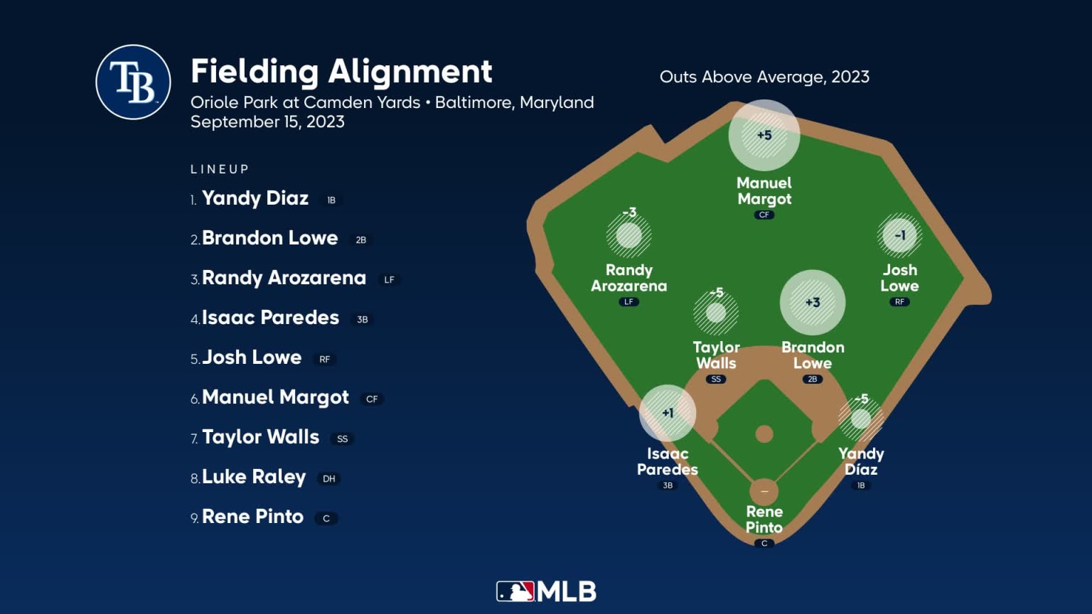 Fielding alignment for Tampa Bay, September 15 vs Orioles | 09/15/2023 ...