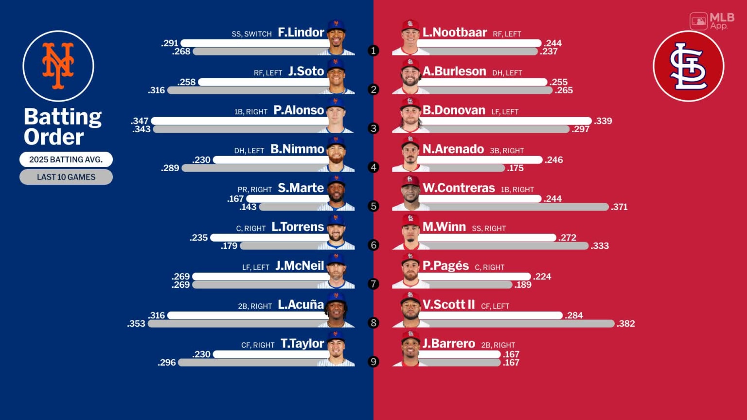 Starting lineups for Mets at Cardinals - May 4, 2025 | 05/04/2025 | MLB.com