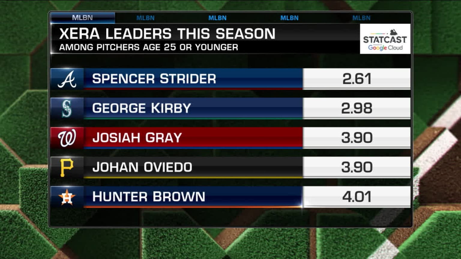 Taking a look at who the best young arms are in MLB | 05/27/2023 | MLB.com