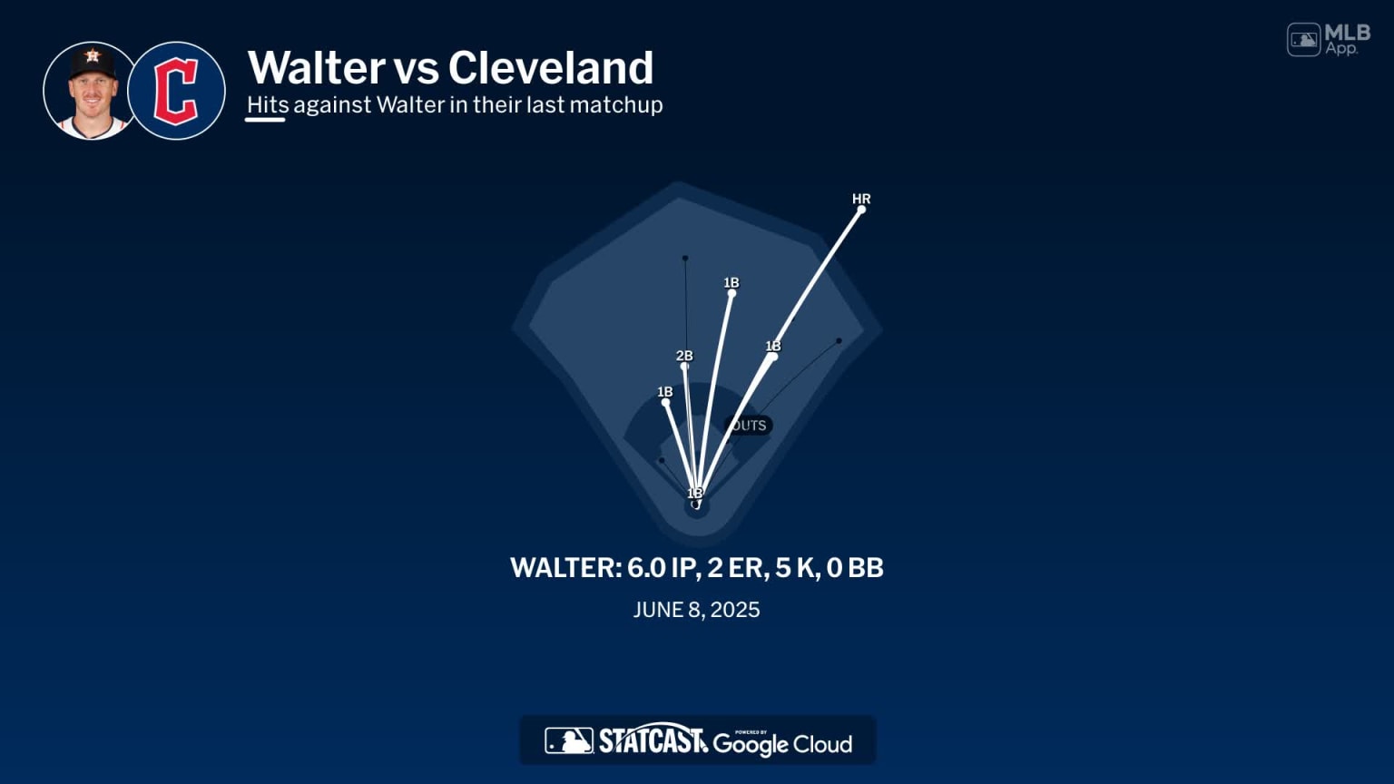 Brandon Walter against the Guardians | 07/09/2025 | Houston Astros