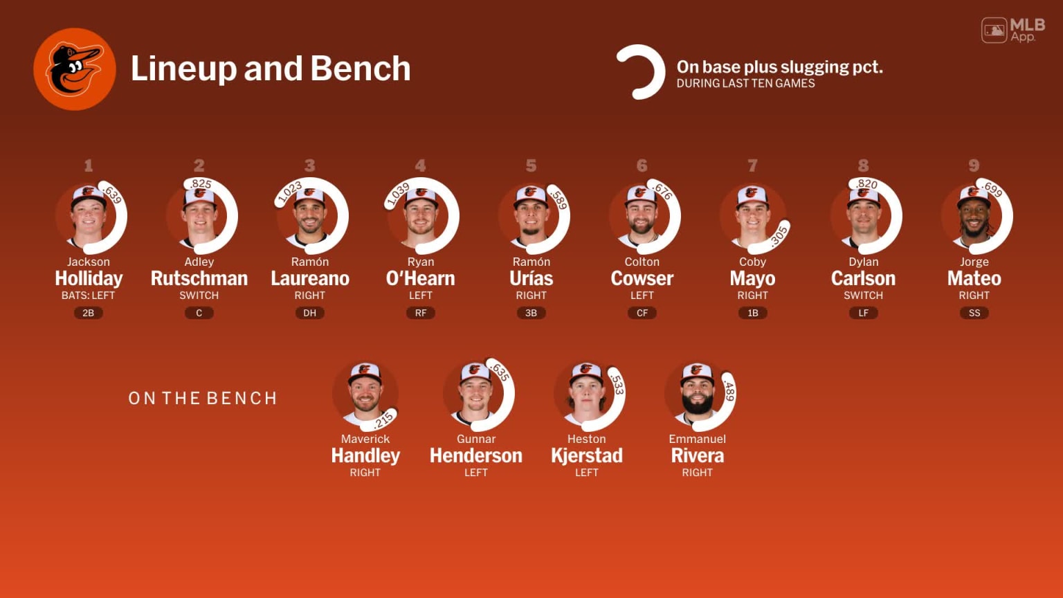 Bench availability for Baltimore, June 6 vs Athletics | 06/06/2025 ...