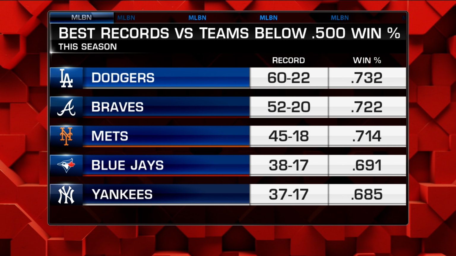 MLB Tonight on playing teams with a losing record | 08/29/2022 | New ...