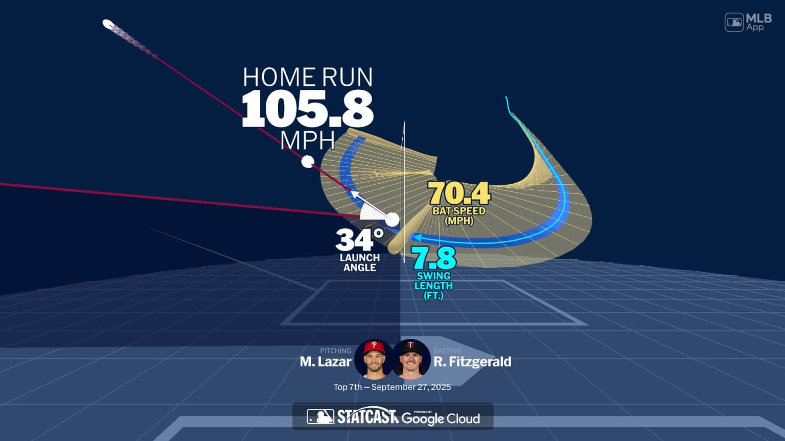 Ryan Fitzgerald's home run through bat tracking data | 09/27/2025 | MLB.com