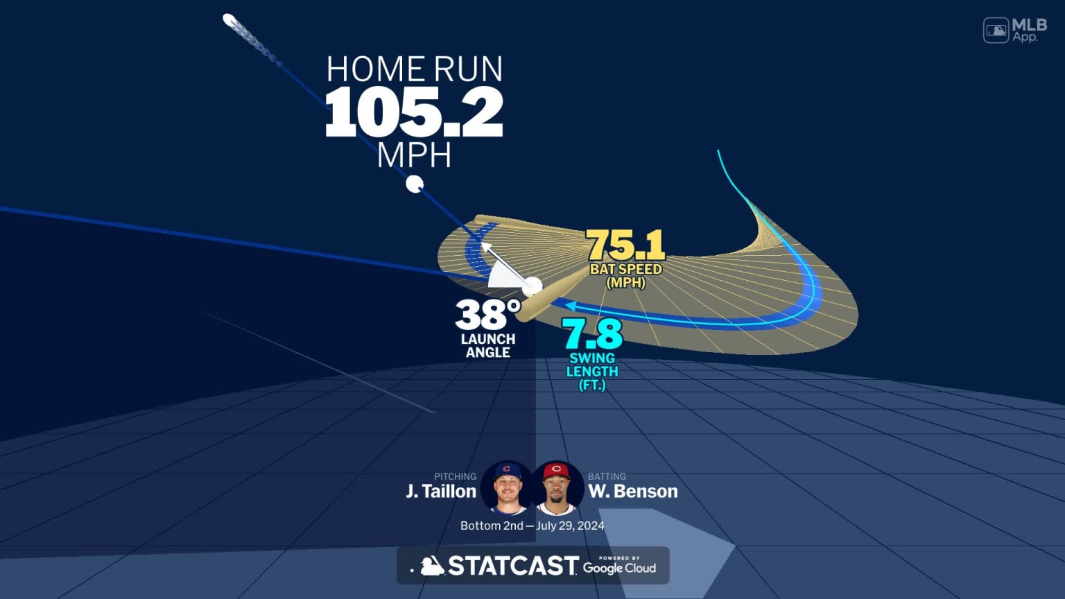 Visualizing Will Benson's swing using bat tracking technology | 07/29 ...